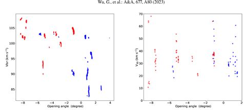 Line Of Sight The Left Panel V Lsr And 3d Jet Velocities The Right Download Scientific