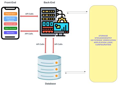 Passwordless Authentication Using A Combination Of Cryptography