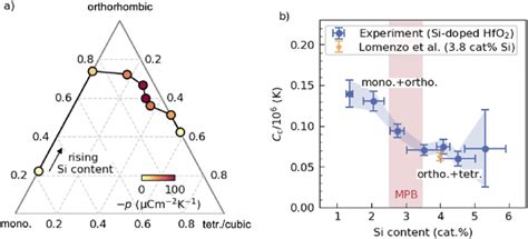 A Pyroelectric Coefficients Vs Phase Composition Of Si Doped Hfo 2 Download Scientific