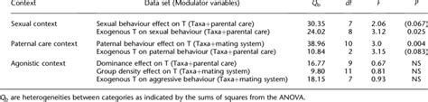 Summary Of The Results Of A Weighted Two Way Anova To Control For The