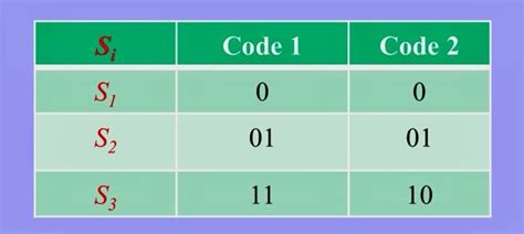 Solved Which Of The Following Codes Are Uniquely Detectable