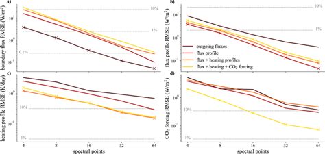 The Average Errors For Models Trained On Various Cost Functions One Download Scientific