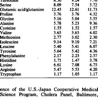Amino Acid Composition Of Lth Ltp And Ct Download Table