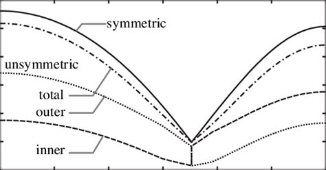 Polar Distribution Of The Thickness Ratiô He Between The Elliptical And