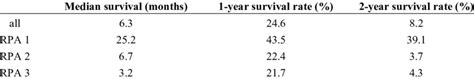 Survival Rates Stratified By Recursive Partitioning Analysis Rpa Download Table