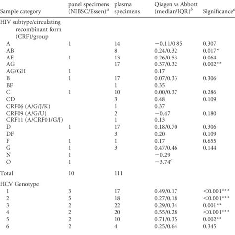 Sample Characteristics And Viral Load Deviation Per Hiv Hcv Type Download Table