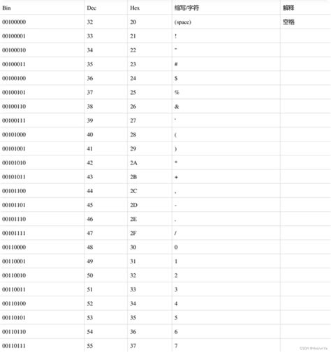 ascii码 对照表 csdn博客