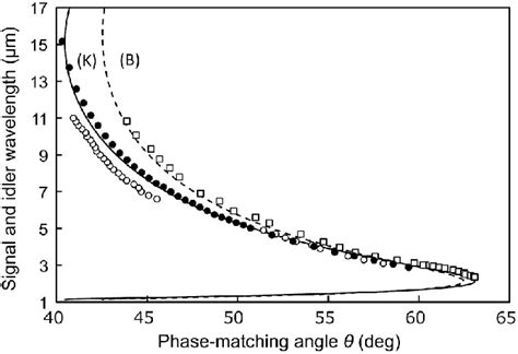 Phase Matching Curves For A Ndyag Laser Pumped Type 1 Opo In The Xz