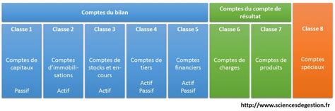 Classification Des Comptes Sciencesdegestionfr