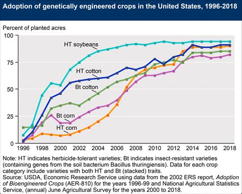 Us Gmo Crop Acreage Levels Off But Still Dominates Corn Soybeans