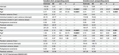 Linear Mixed Models Testing The Linear And Quadratic Effects Of Age