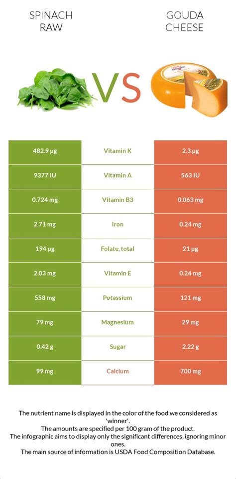 Spinach Raw Vs Gouda Cheese — In Depth Nutrition Comparison