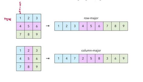 Chapter 6 Data Types Flashcards Quizlet Chapter 6 Data Types Flashcards Quizlet
