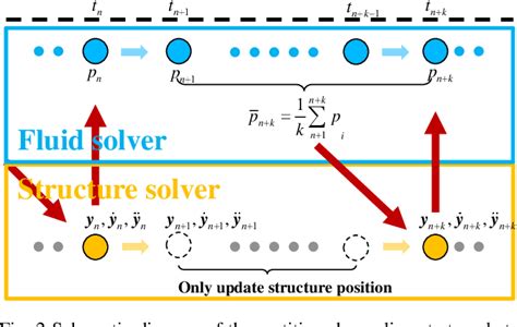 Figure 1 From Mps Fem Coupled Method For Wave Induced Vibration Of