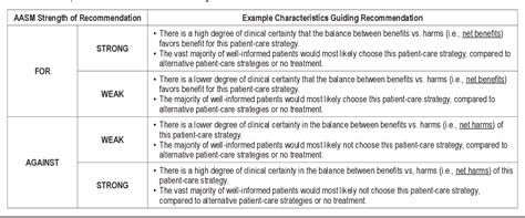 Table 1 From The Evolution Of The Aasm Clinical Practice Guidelines