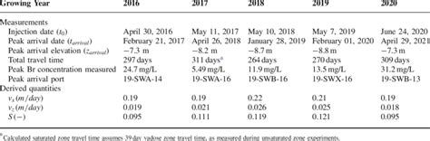 Summary Of Bromide Tracer Experiment Measurements Download Scientific Diagram