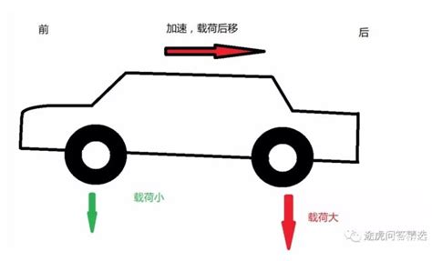 载荷对性能的影响，不懂这个也有脸去征服秋名山？车家号发现车生活汽车之家