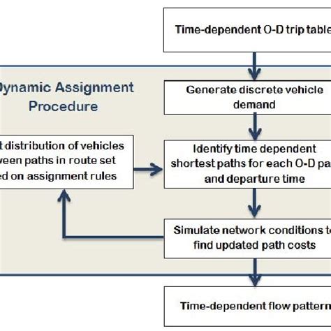 Overview Of The Dta Procedure Download Scientific Diagram