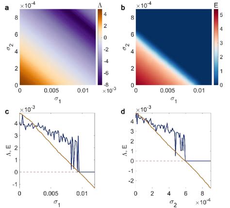 First Row A The Maximum Lyapunov Exponent Of System 19 And B The