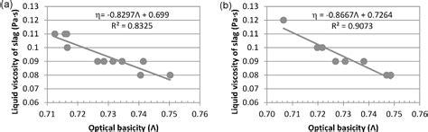 Figure 3 From Analysis Of Secondary Refining Slag Parameters With Focus