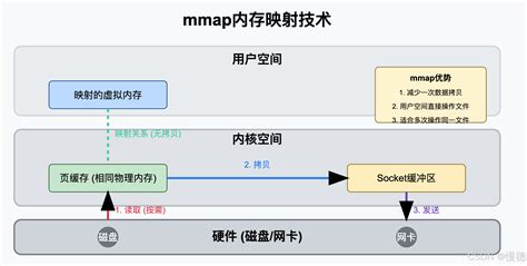 考验java深度!零拷贝技术,mmap和sendfile深度对比sendfile和mmap的比较 Csdn博客 考验java深度!零拷贝技术,mmap和sendfile深度对比sendfile和mmap的比较 Csdn博客