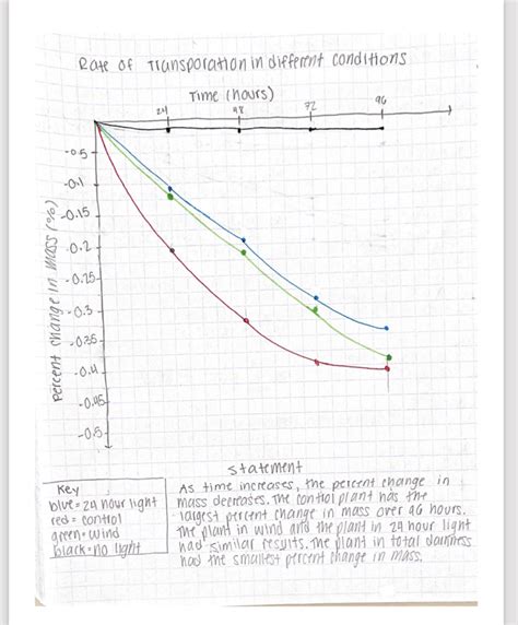 Transpiration Lab The Adventures Of Julia Roche And Ap Bio