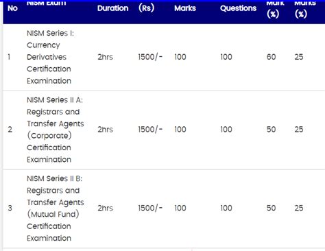 Nism Certification Go Coding