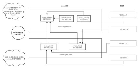 nodejs微服务：consul集群 nodejs 微服务 csdn博客