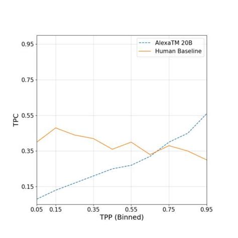 daily ai papers on twitter alexatm 20b few shot learning using a