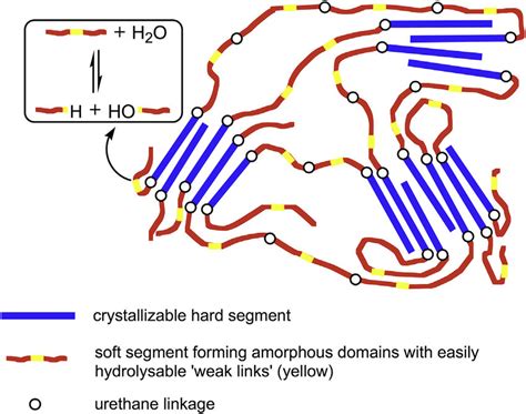 Scheme 7 Multiblock Copolymer Thermoplastic Architecture With Download Scientific Diagram