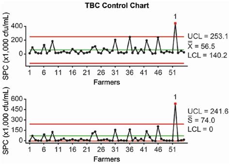 Analysis Of The Mean And Standard Deviation Of Quality Results Of Milk