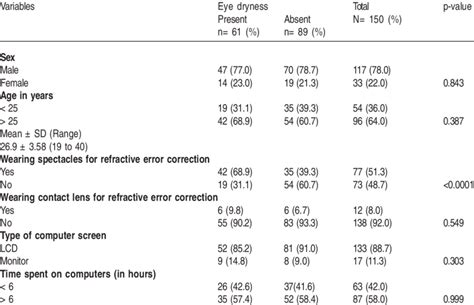 Cross Tabulation Of Demographic Characteristics Measures For