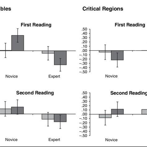 Resource Allocation To Simple And Complex Scenarios During The First