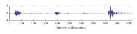 The Typical Vibration Signal Waveforms Of Different Rolling Bearing