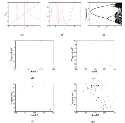 Solving The Critical Point Bifurcation Diagram Eigenvalue Function