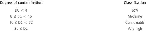 Classification Of The Degree Of Contamination Dc Download Table