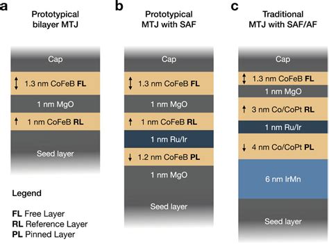 Visualisation Of Alternative Thin Film Stack Structures For