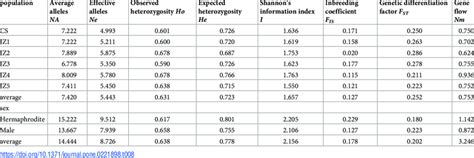 Genetic Variation Statistics Of Different Populations And The Two