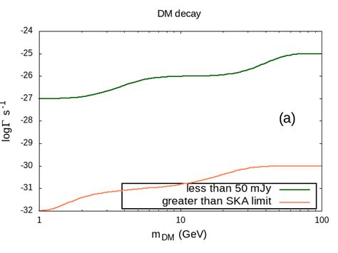 A The Upper Limit And Lower Limit Of Γ As A Function Of The Dm Mass M