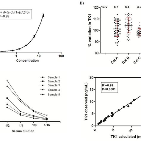Tk1 Protein And Tk1 Activity Levels In Sera From Patients With