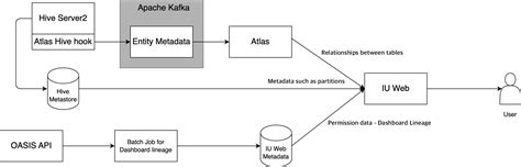 A Story Of Introducing Data Lineage Into Lines Large Scale Data Platform