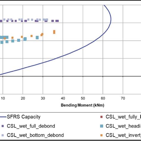 Mn Interaction Diagram For The 300mm Thick Primary Lining Download