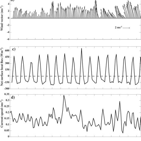 temporal evolution of a wind speed m s⁻¹ b wind vectors m s⁻¹