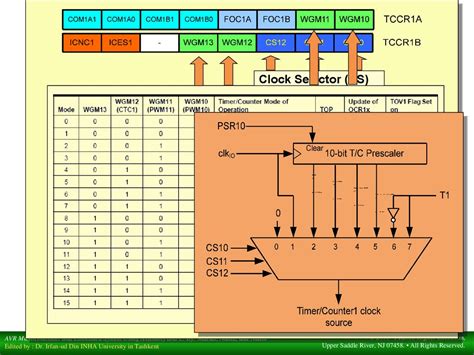 Timer Counter The AVR Microcontroller And Embedded Systems Chapter 9