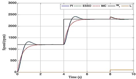 Control Strategies In The Dc Drive Download Scientific Diagram