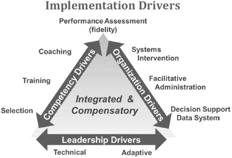 Implementation Drivers Reprinted With Permission Fixsen And Blase