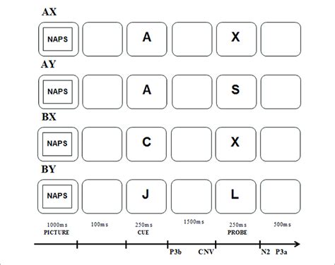The Ax Continuous Performance Task Ax Cpt Procedure With The Four