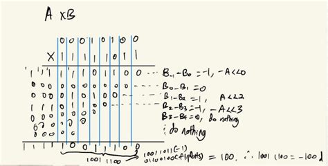 2s Compliment Multiplication With A 4 Carry Over Not Sure How It Is Being Managed Here 0001
