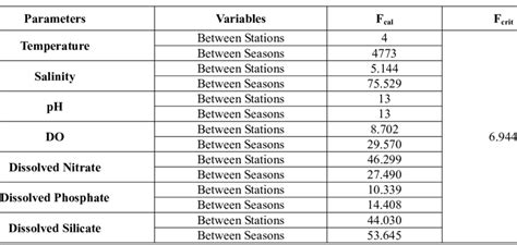 spatio temporal variations of hydrological parameters download