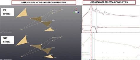 Comparison Of The Most Dominant Mode Between Simulation And Testing